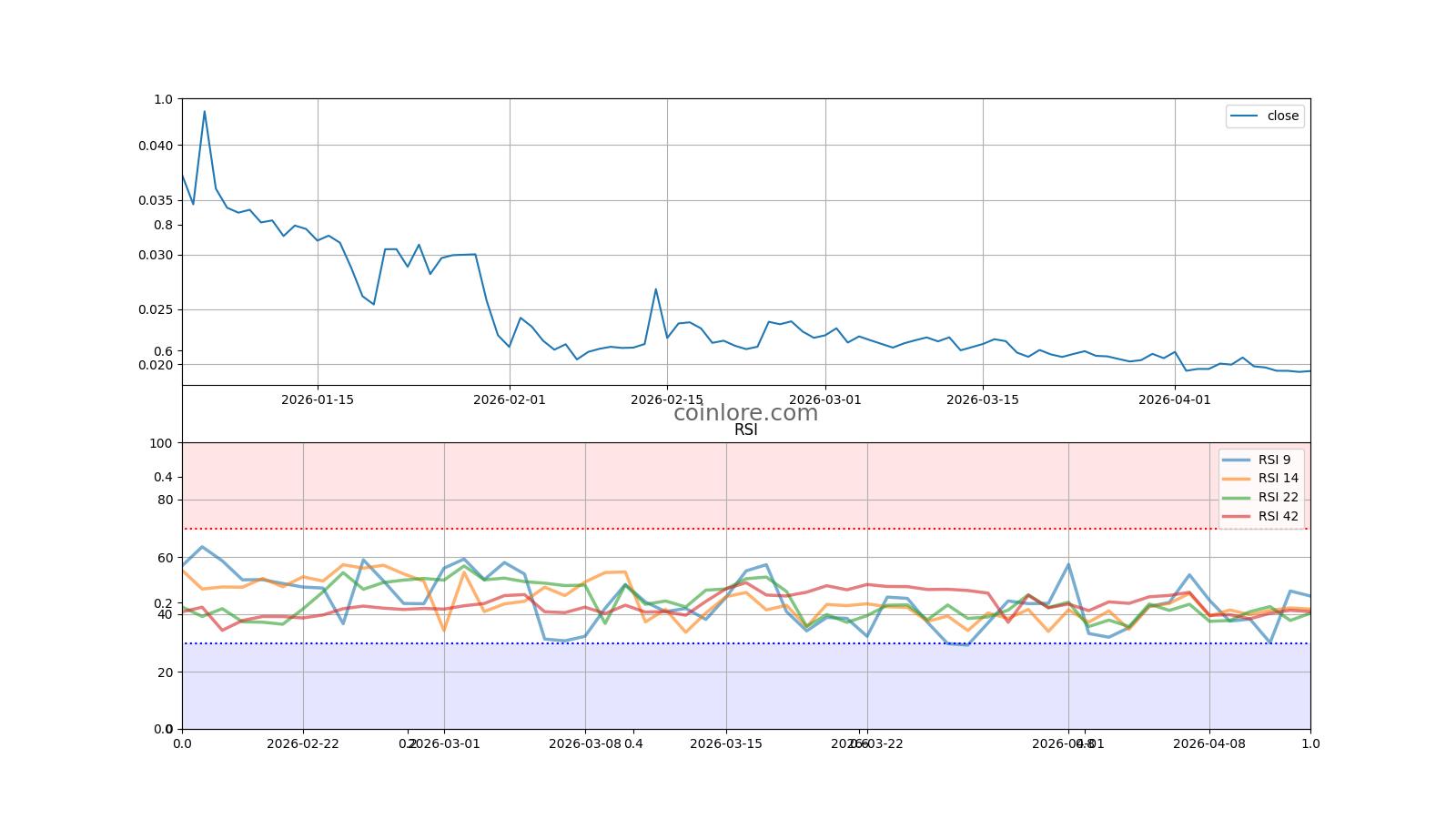 Celsius RSI indicator