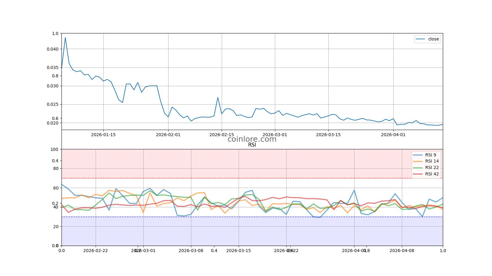 Celsius RSI indicator