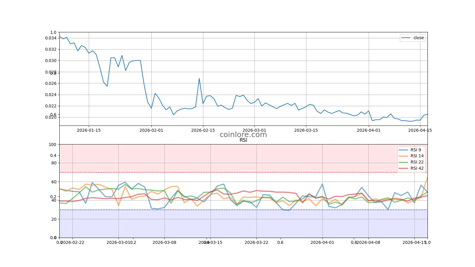 Celsius RSI indicator