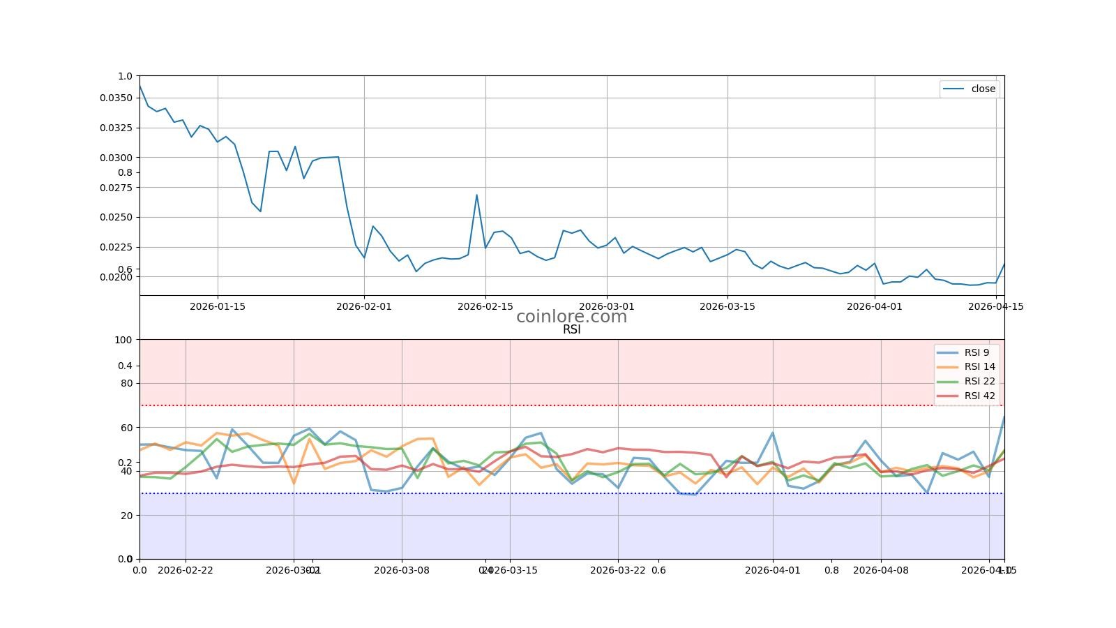 Celsius RSI indicator