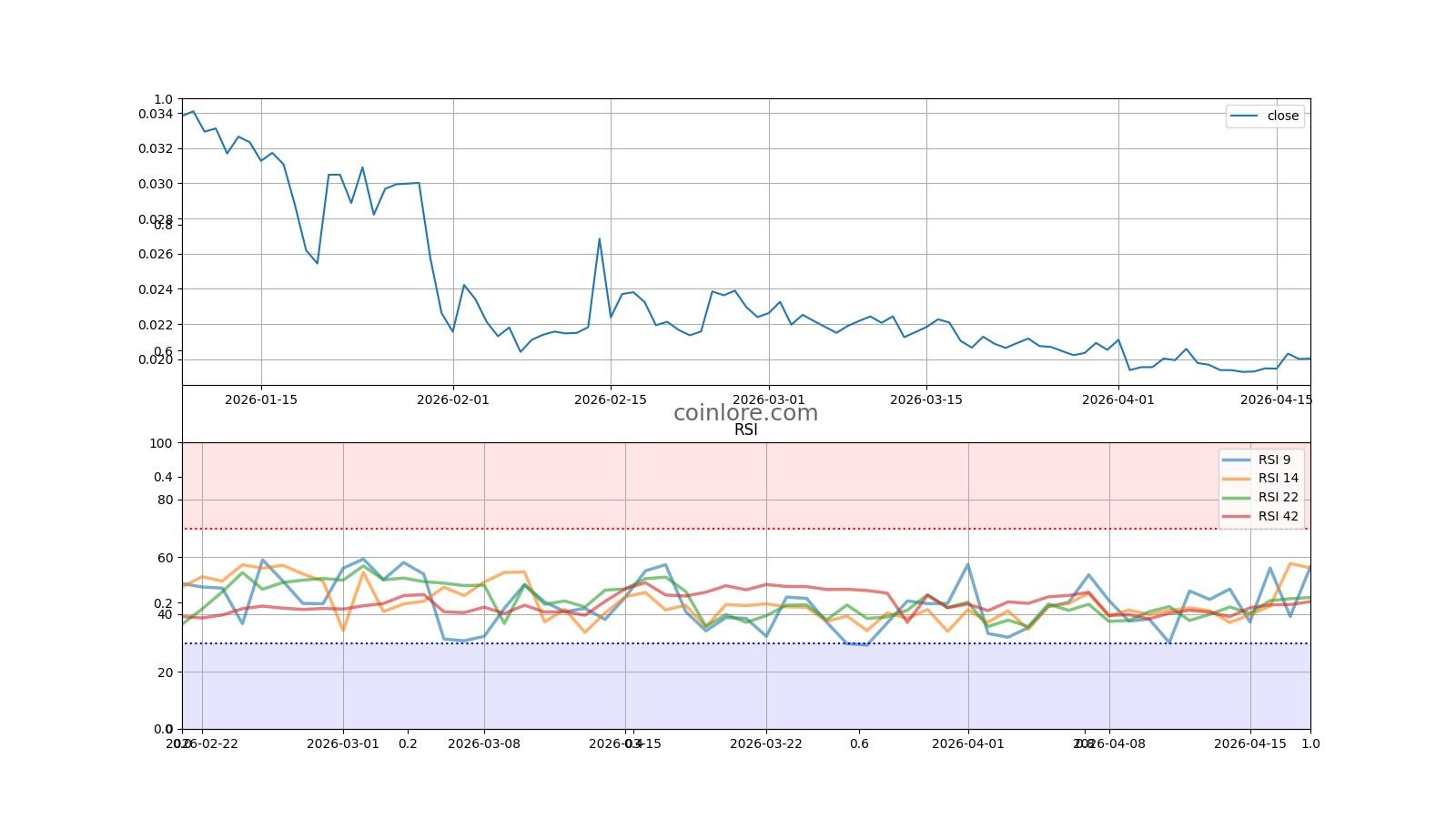 Celsius RSI indicator