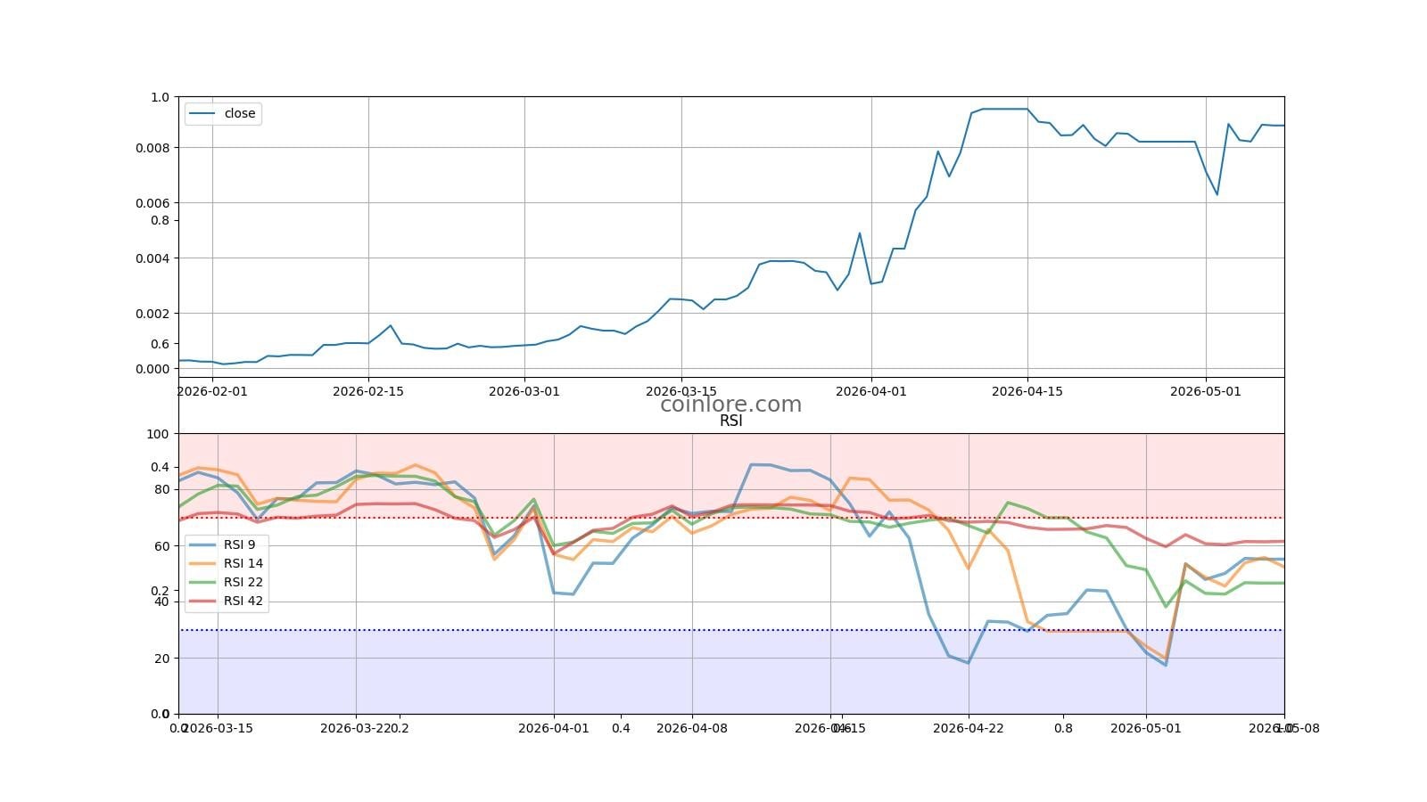CeluvPlay RSI indicator