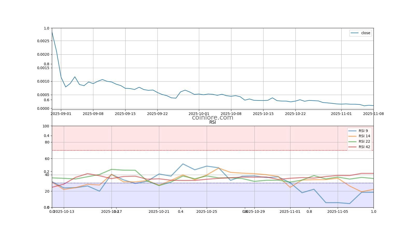 CeluvPlay RSI indicator