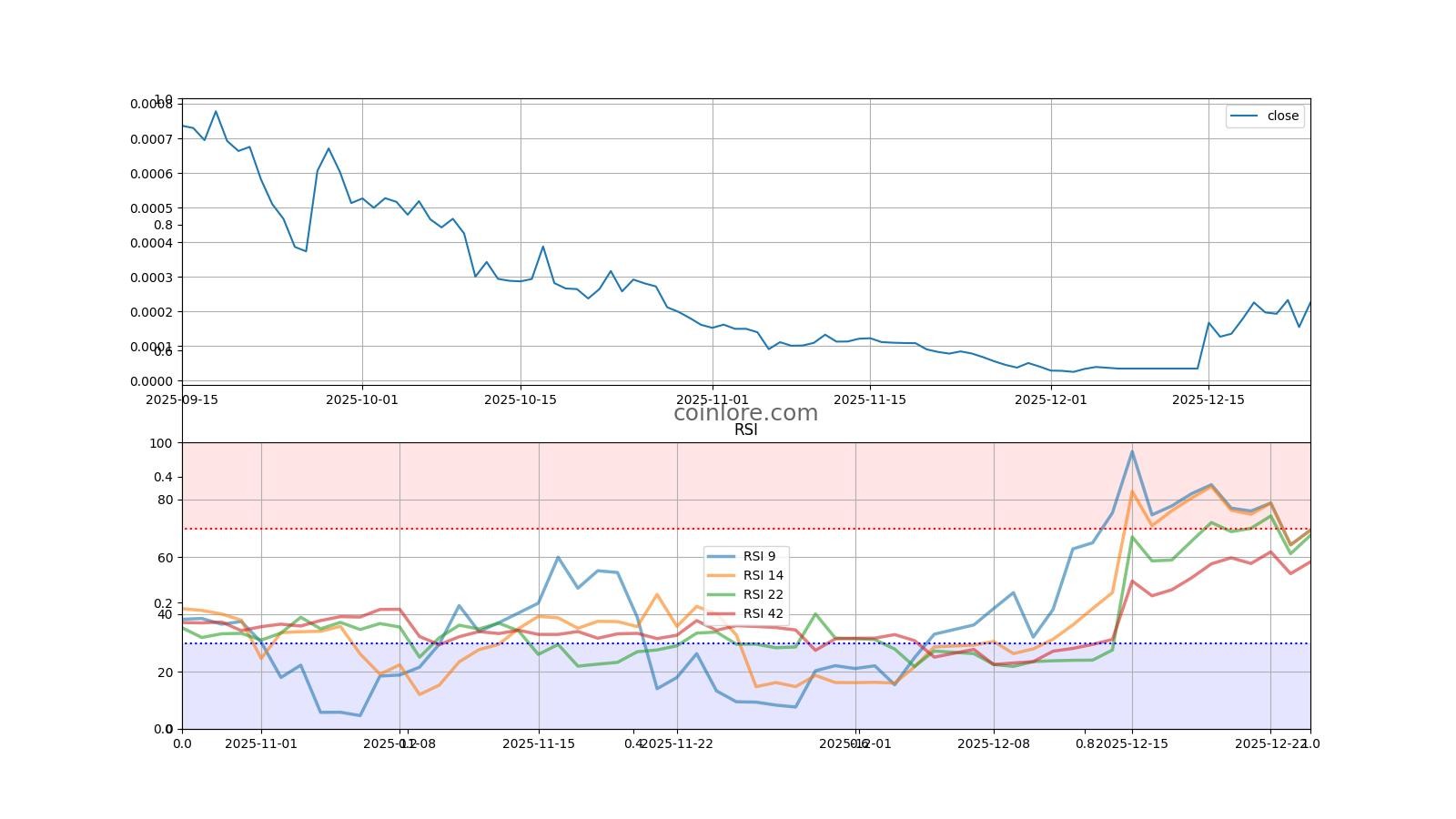 CeluvPlay RSI indicator