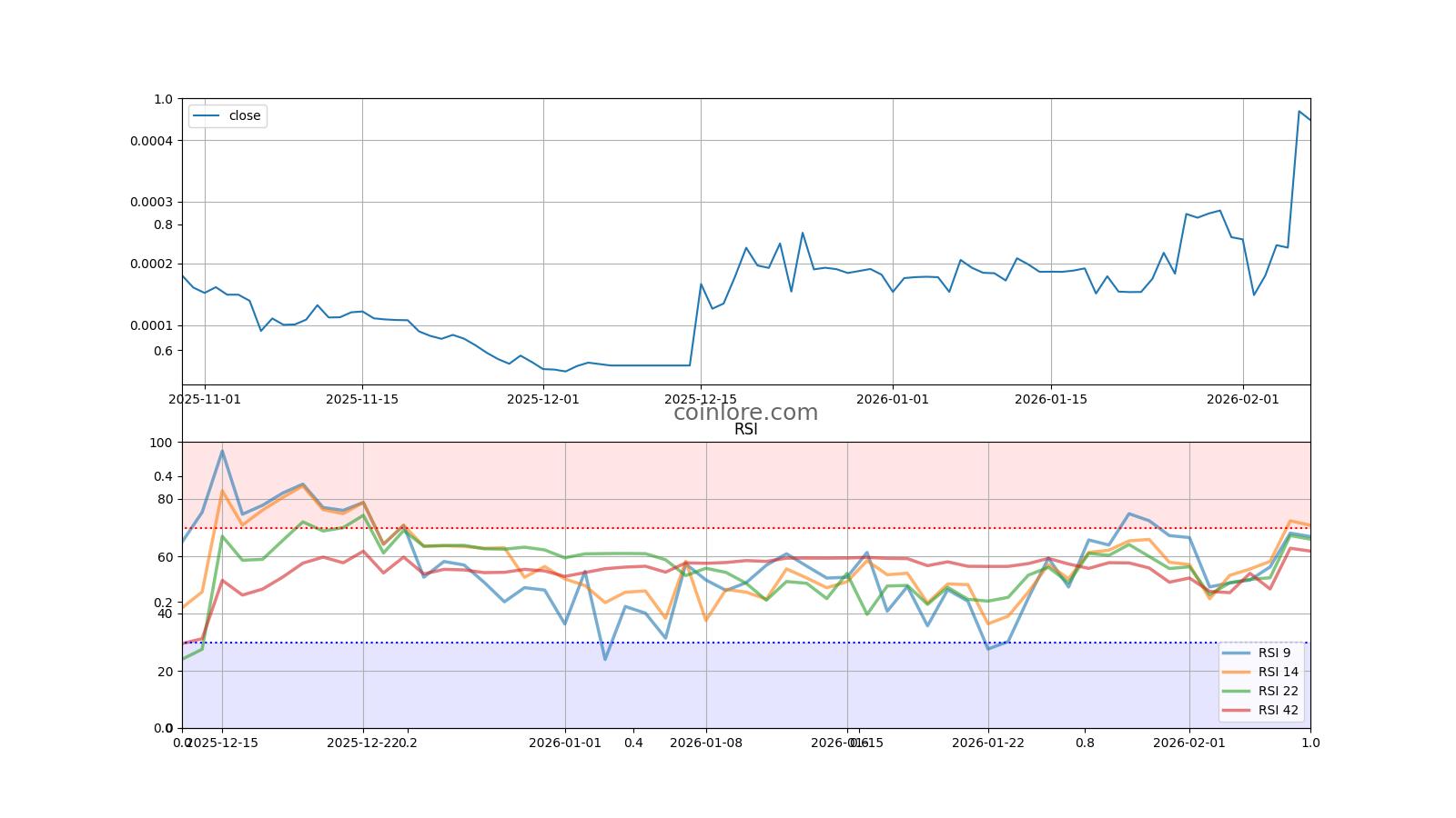 CeluvPlay RSI indicator