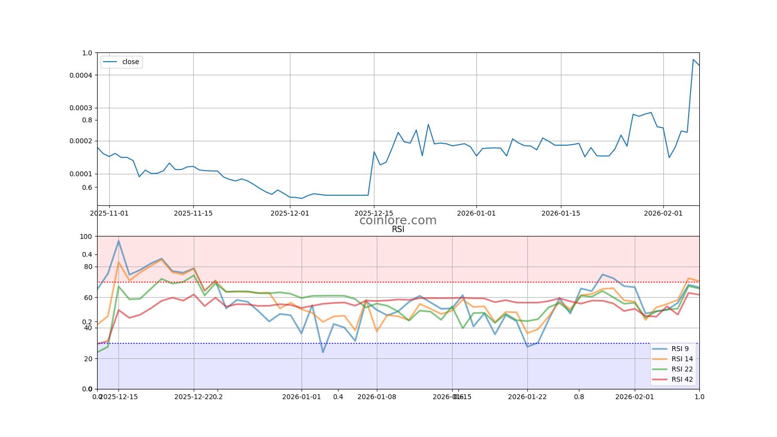 CeluvPlay RSI indicator