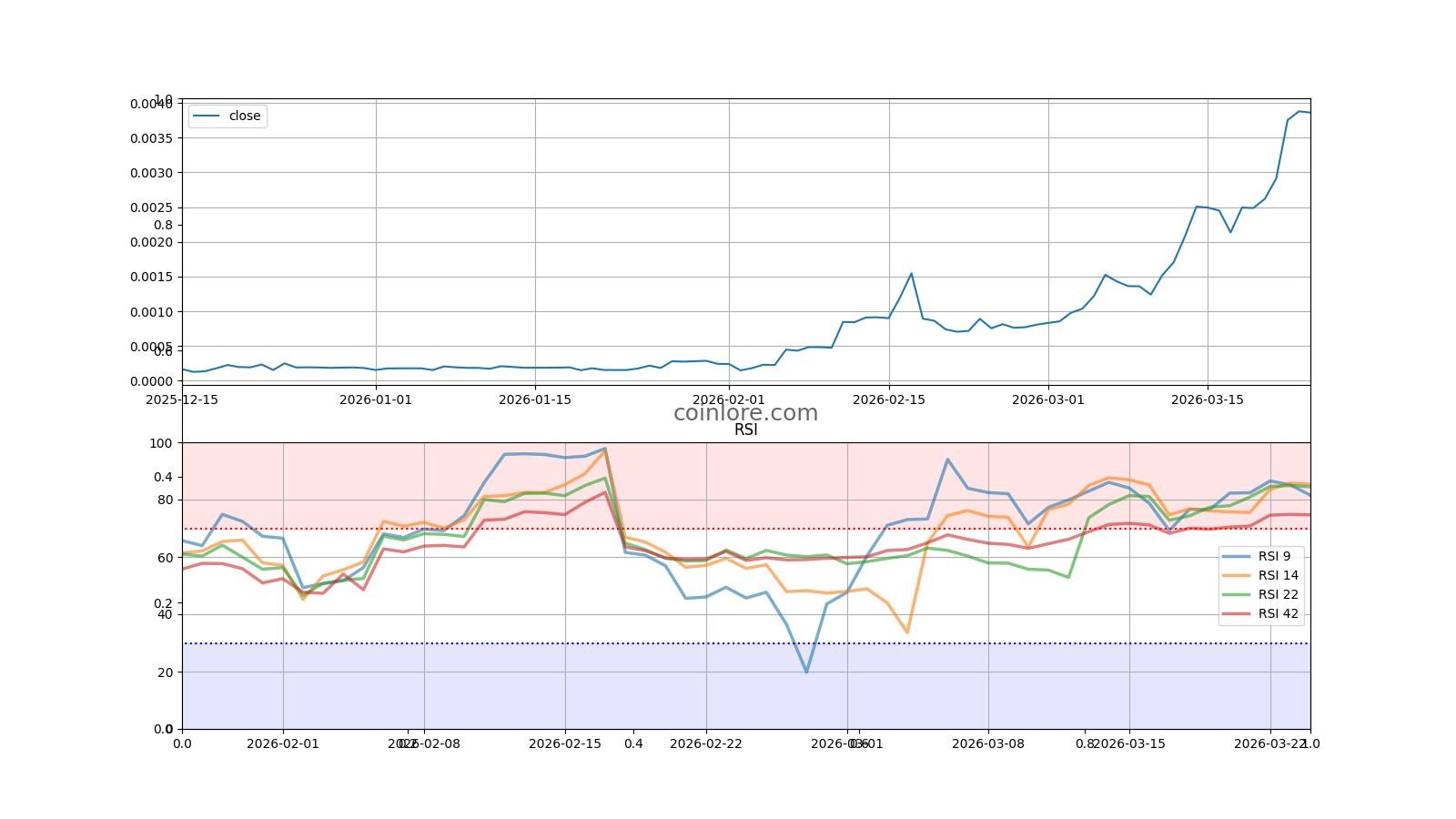 CeluvPlay RSI indicator