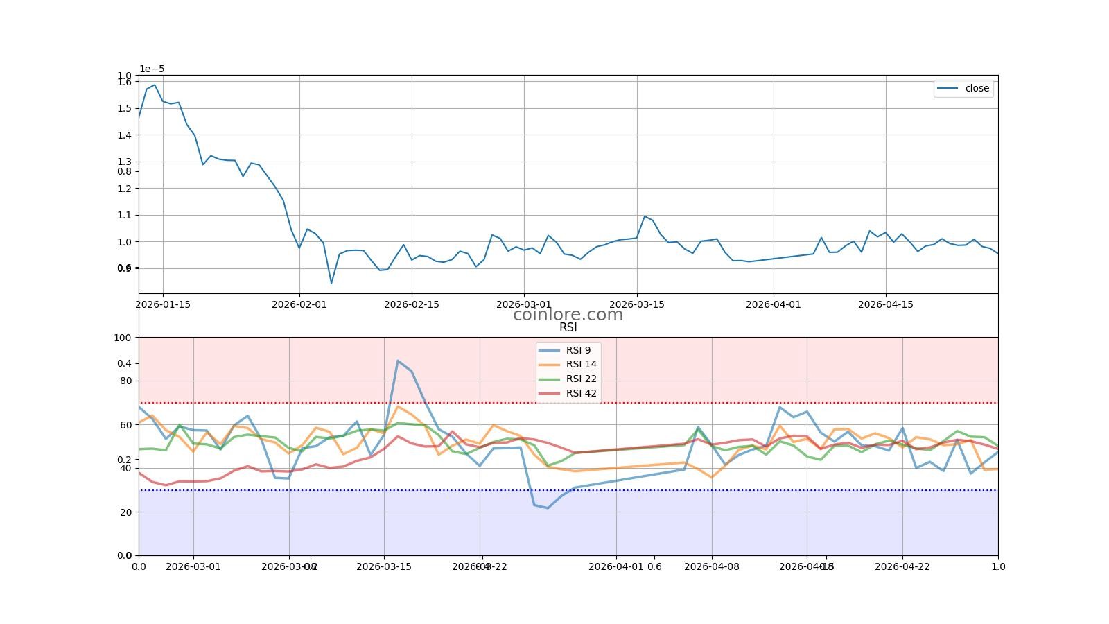 Centaur RSI indicator