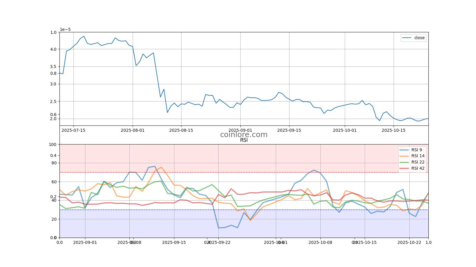 Centaur RSI indicator