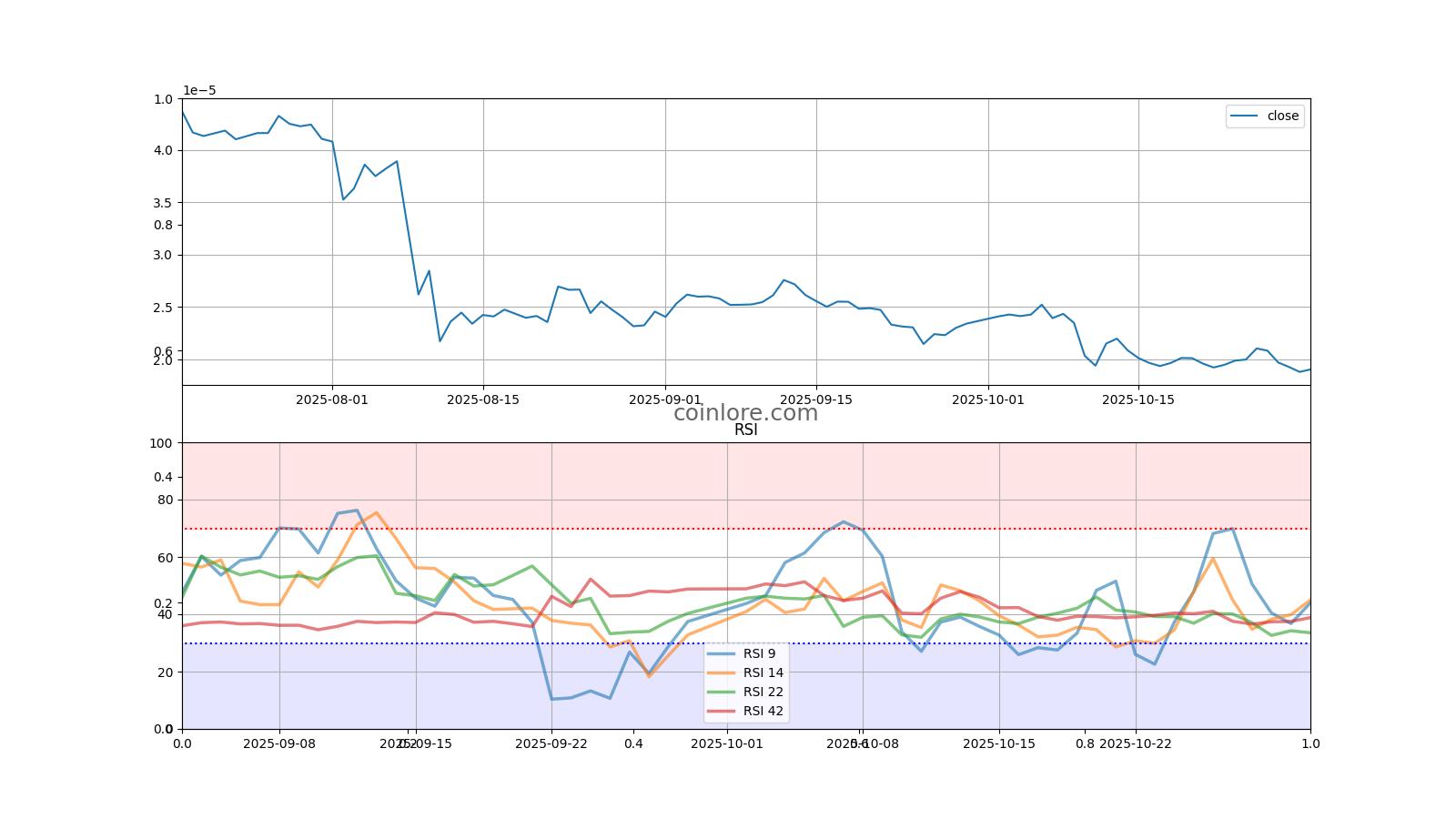Centaur RSI indicator