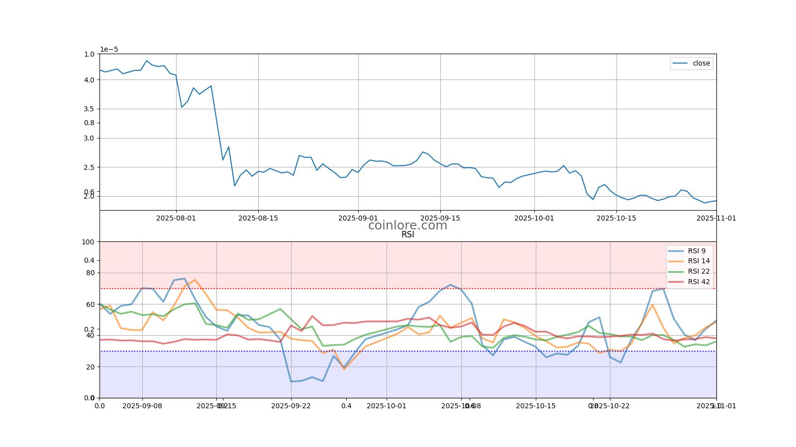 Centaur RSI indicator