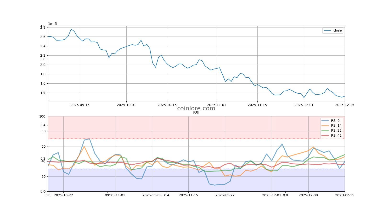 Centaur RSI indicator