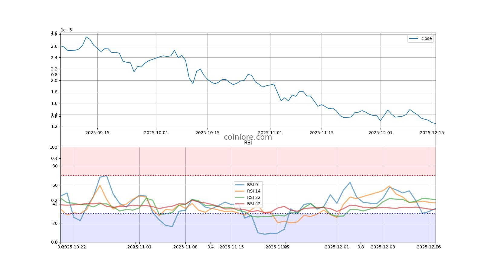 Centaur RSI indicator