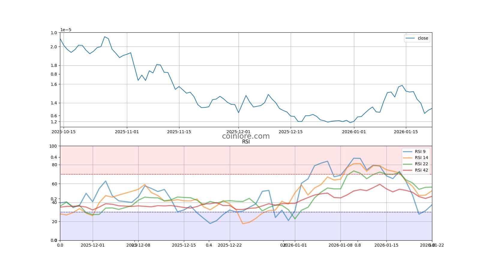 Centaur RSI indicator