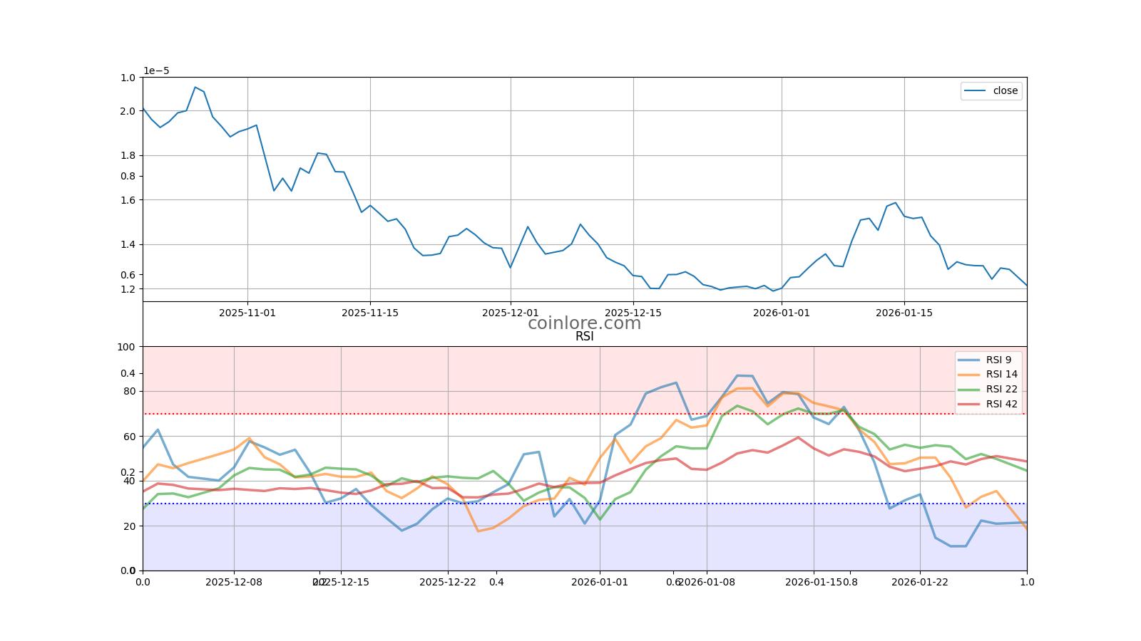 Centaur RSI indicator