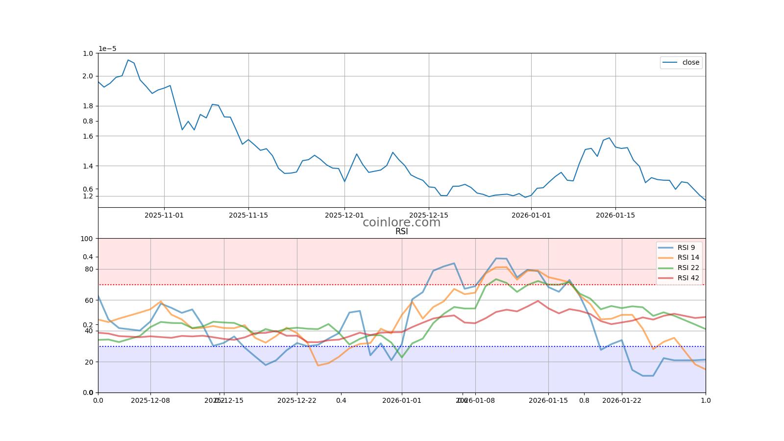 Centaur RSI indicator