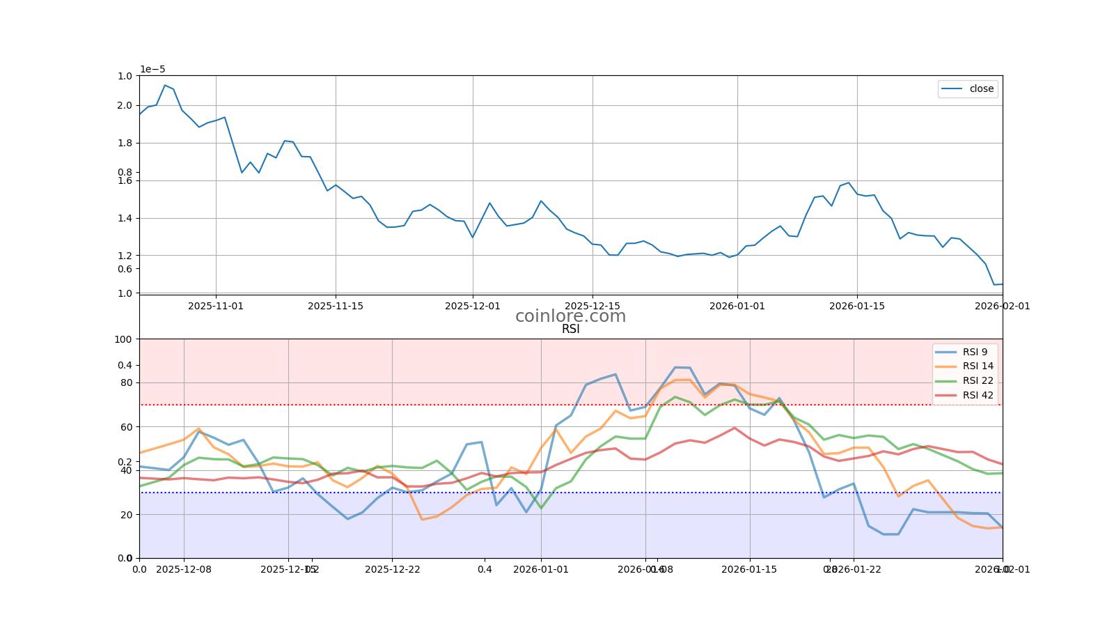 Centaur RSI indicator