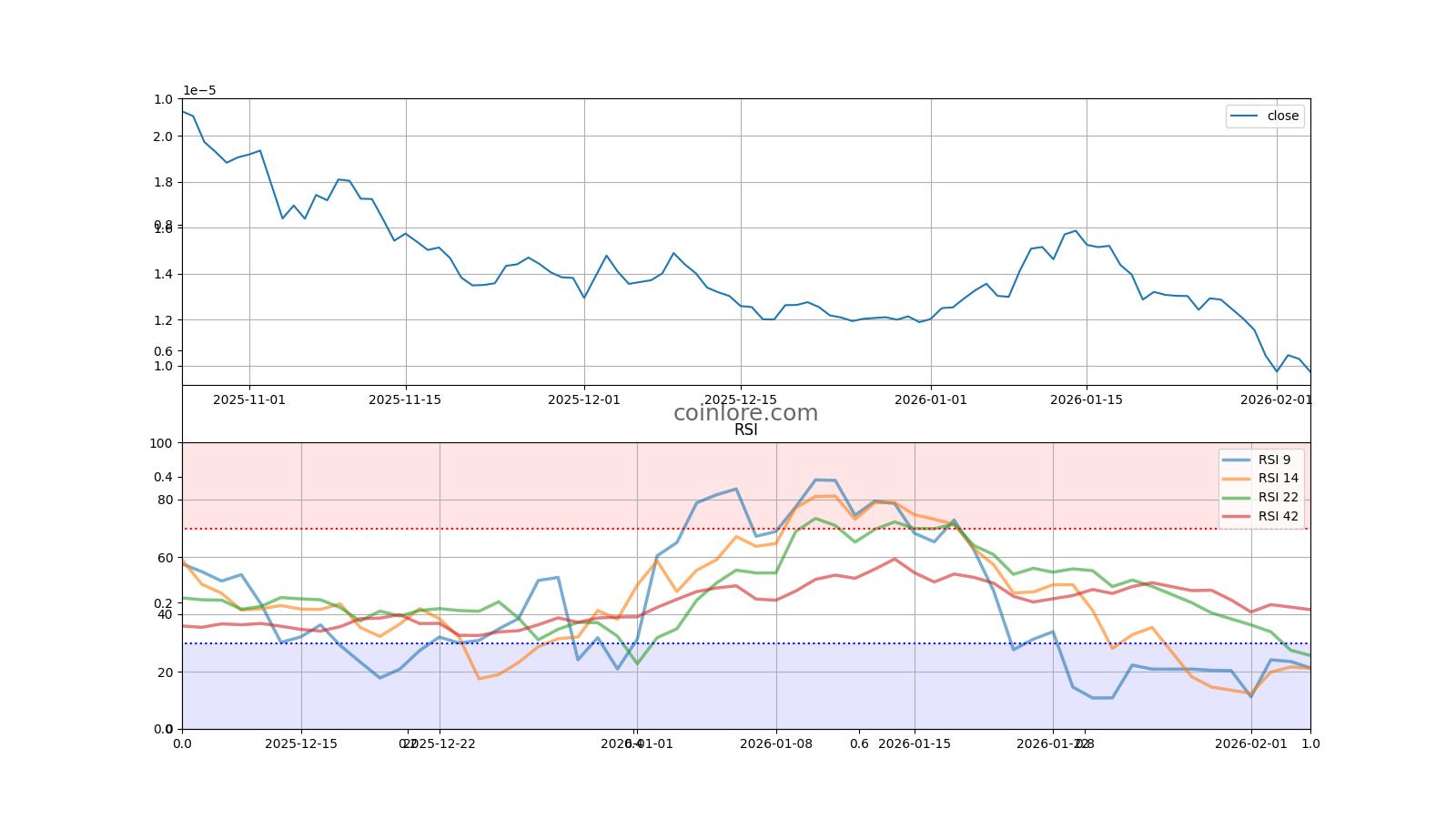 Centaur RSI indicator