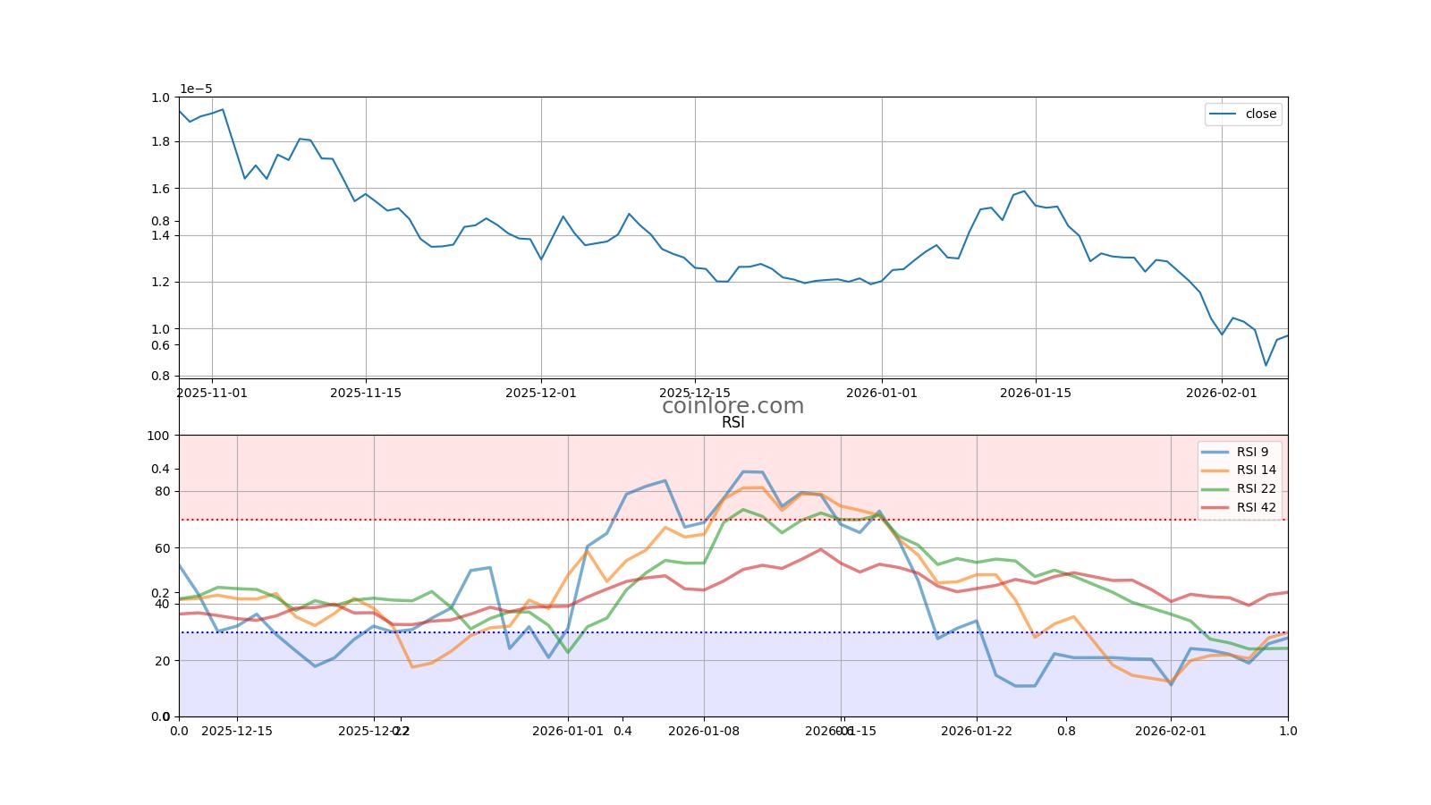 Centaur RSI indicator