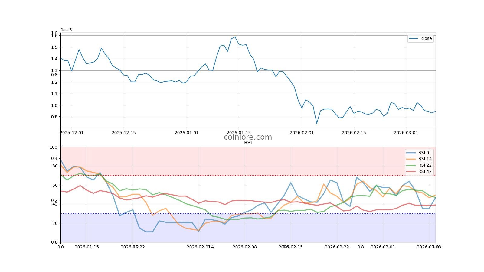 Centaur RSI indicator
