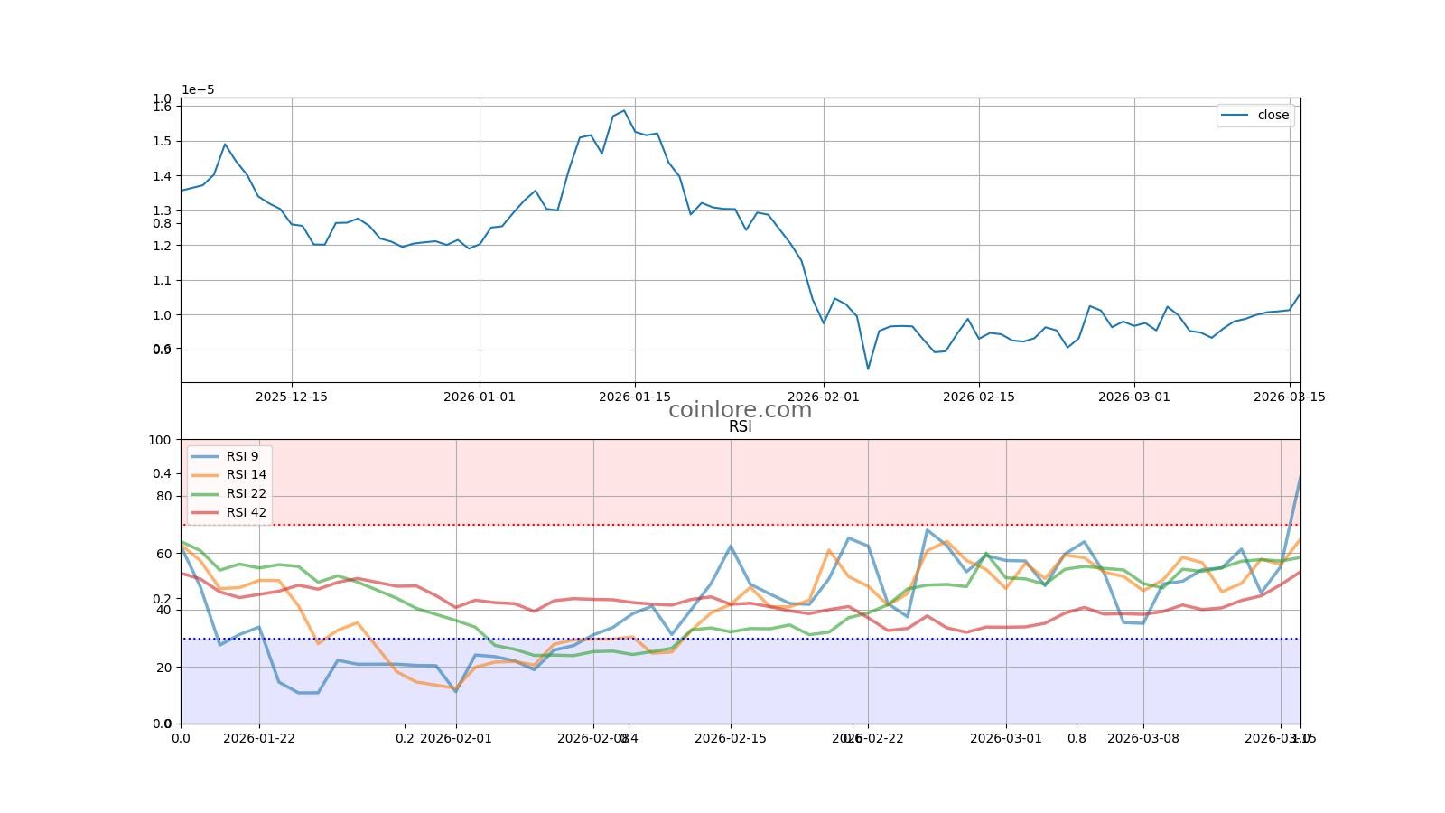 Centaur RSI indicator