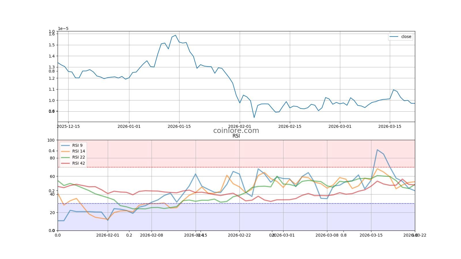 Centaur RSI indicator
