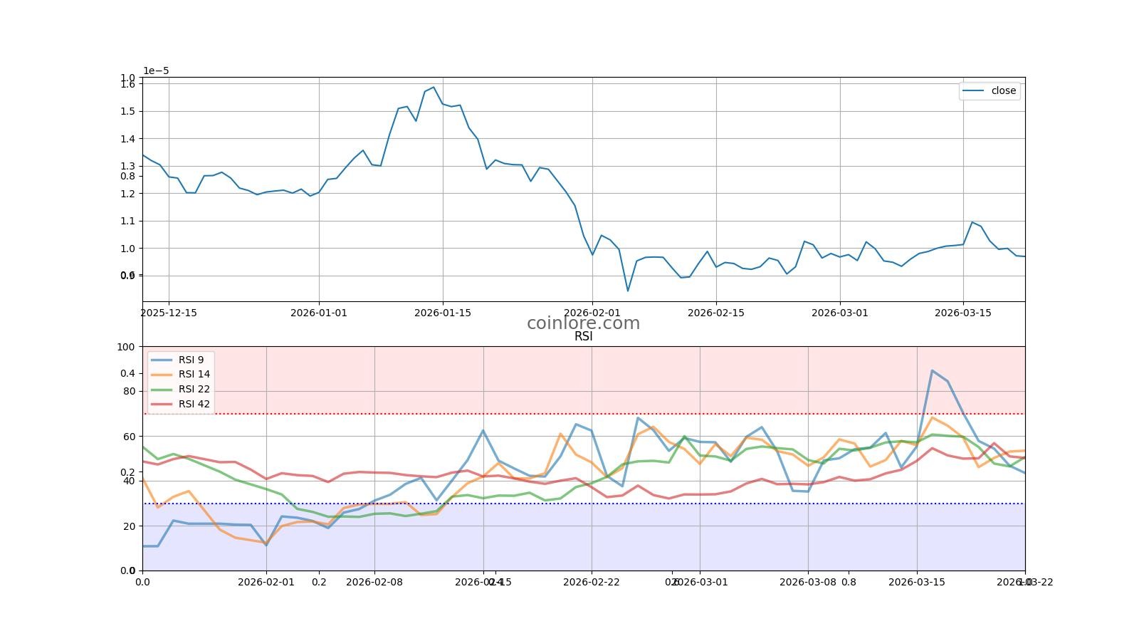 Centaur RSI indicator