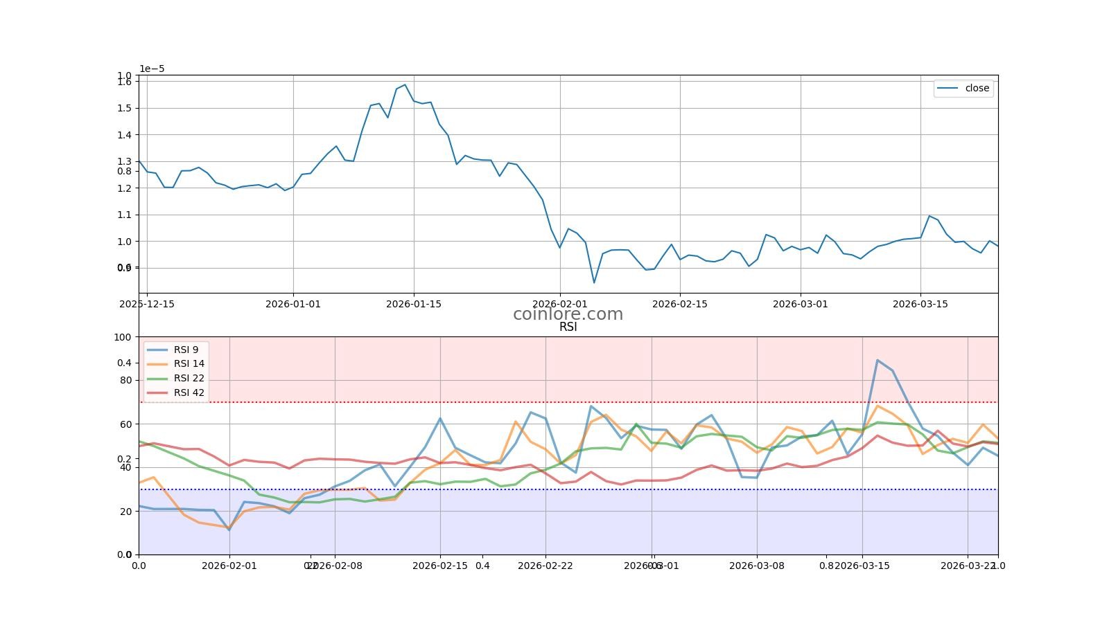 Centaur RSI indicator