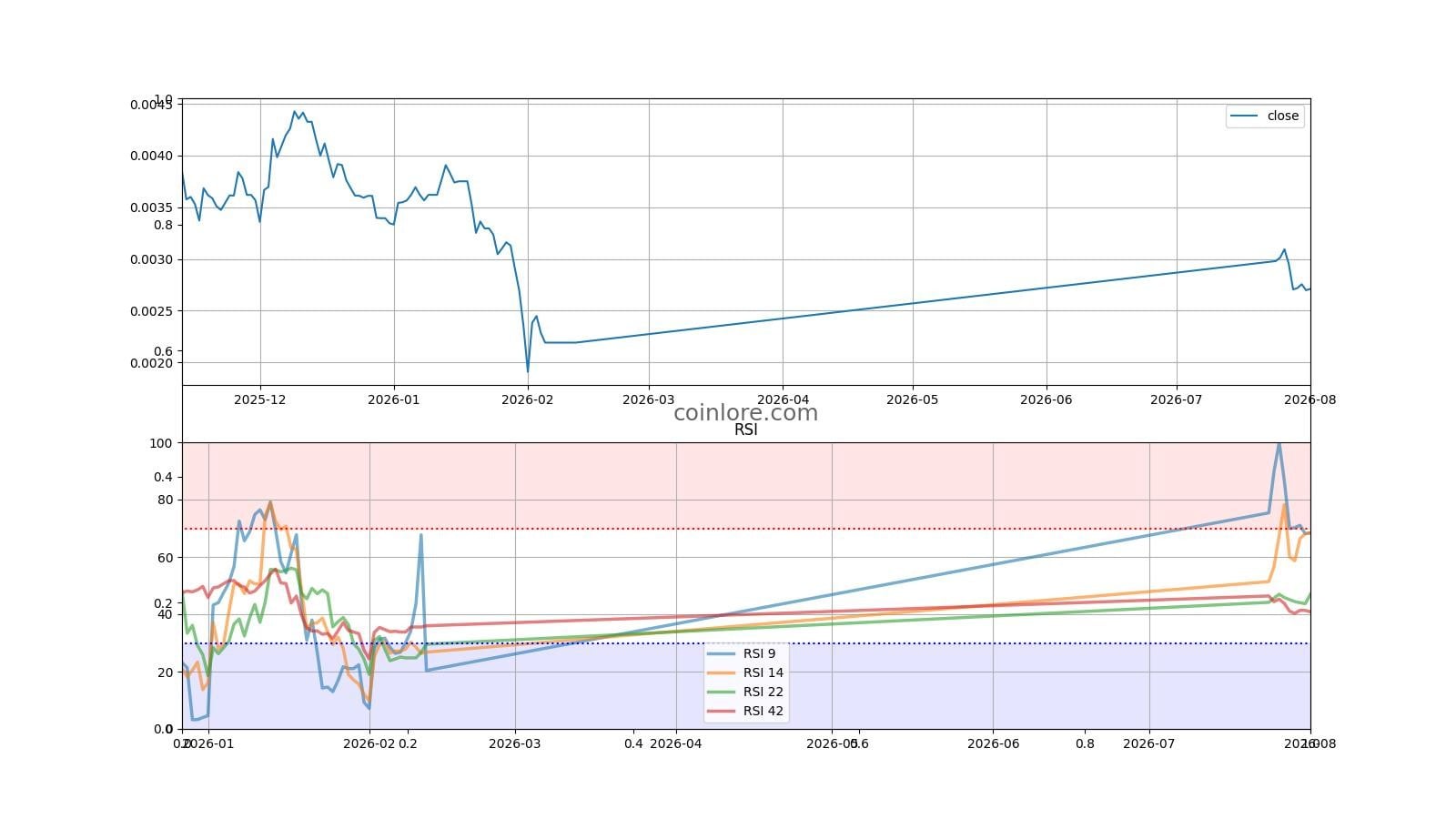 Central African Republic Meme RSI indicator