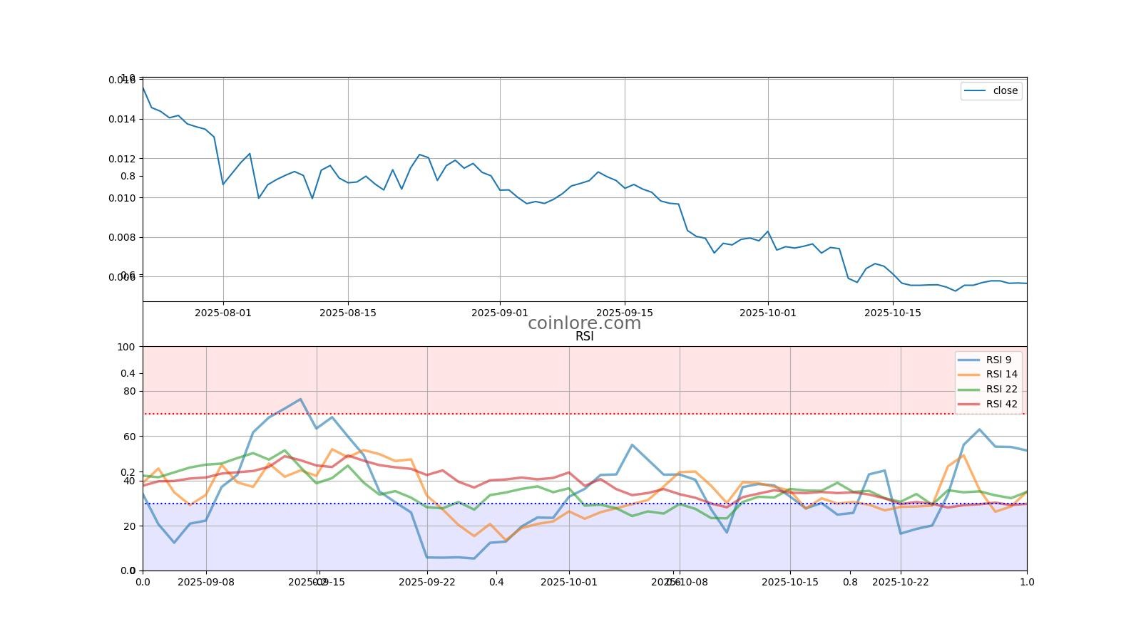 Central African Republic Meme RSI indicator