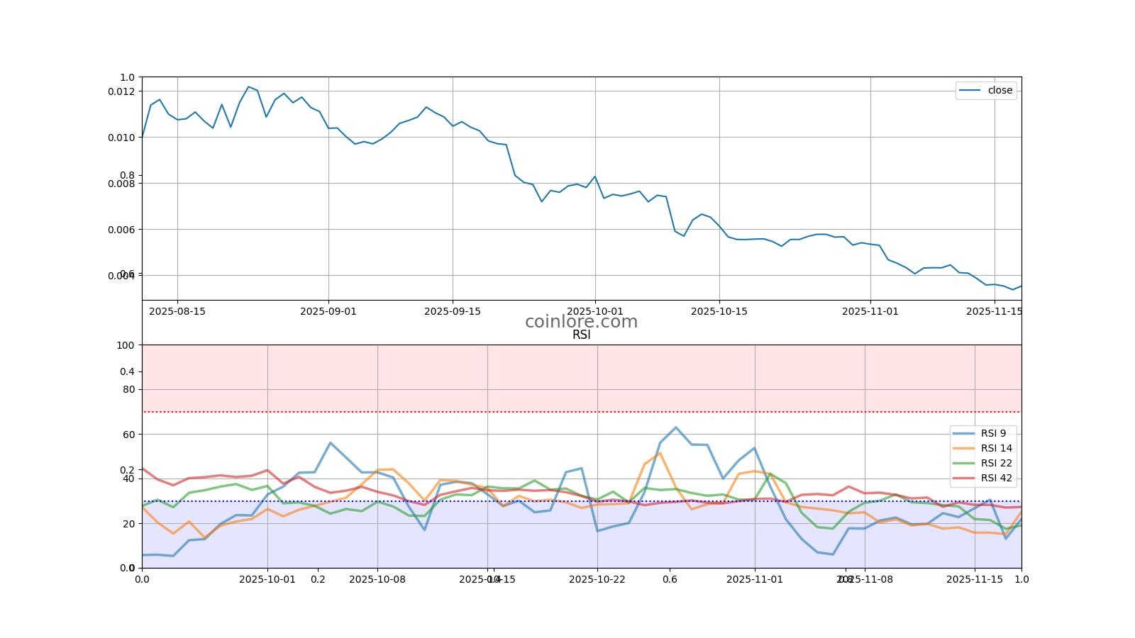 Central African Republic Meme RSI indicator