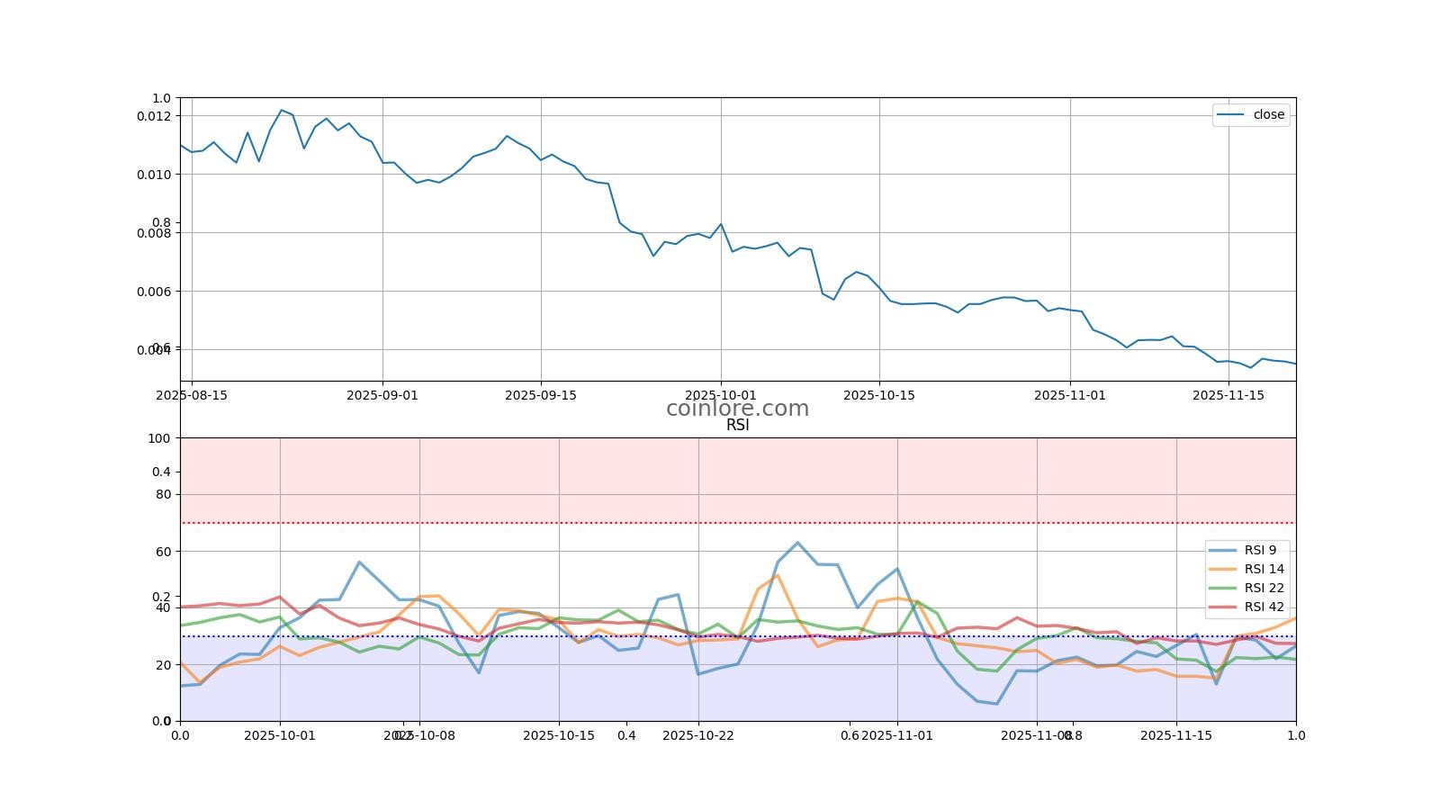 Central African Republic Meme RSI indicator