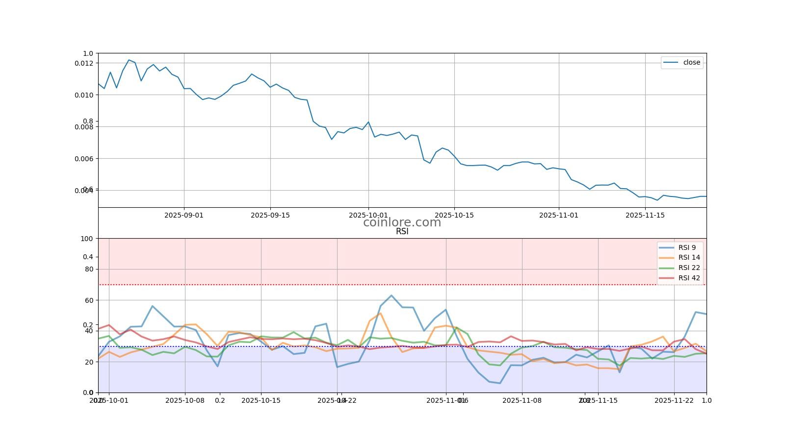 Central African Republic Meme RSI indicator