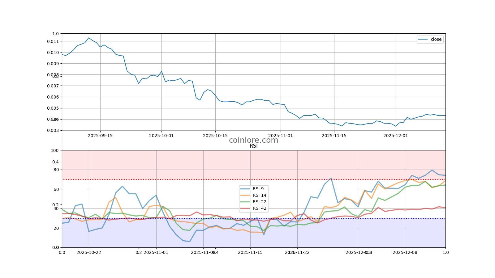Central African Republic Meme RSI indicator
