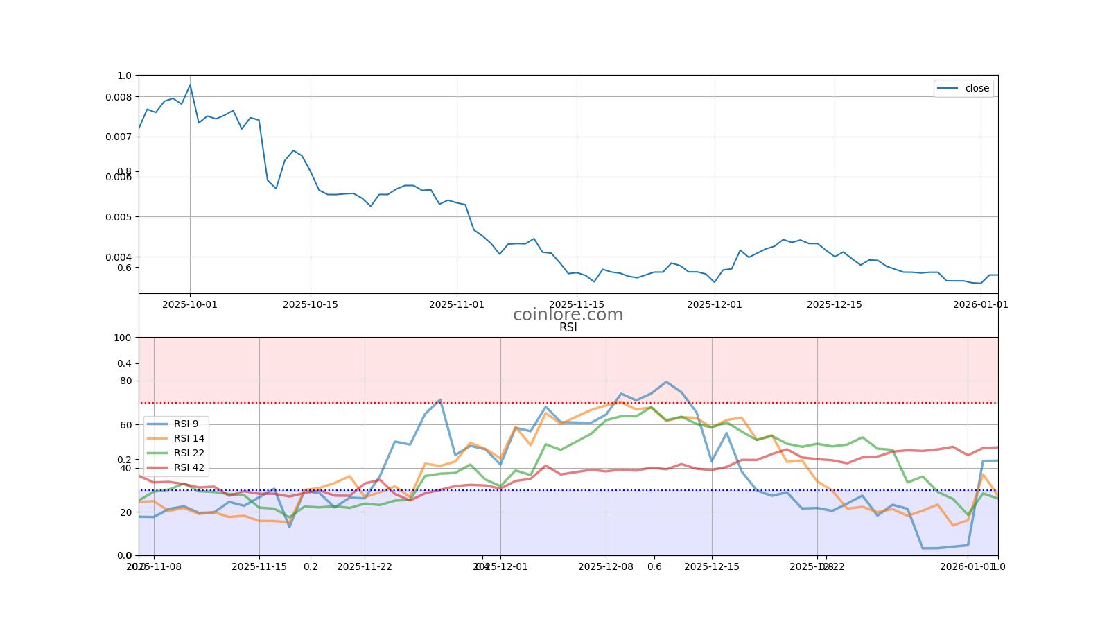 Central African Republic Meme RSI indicator