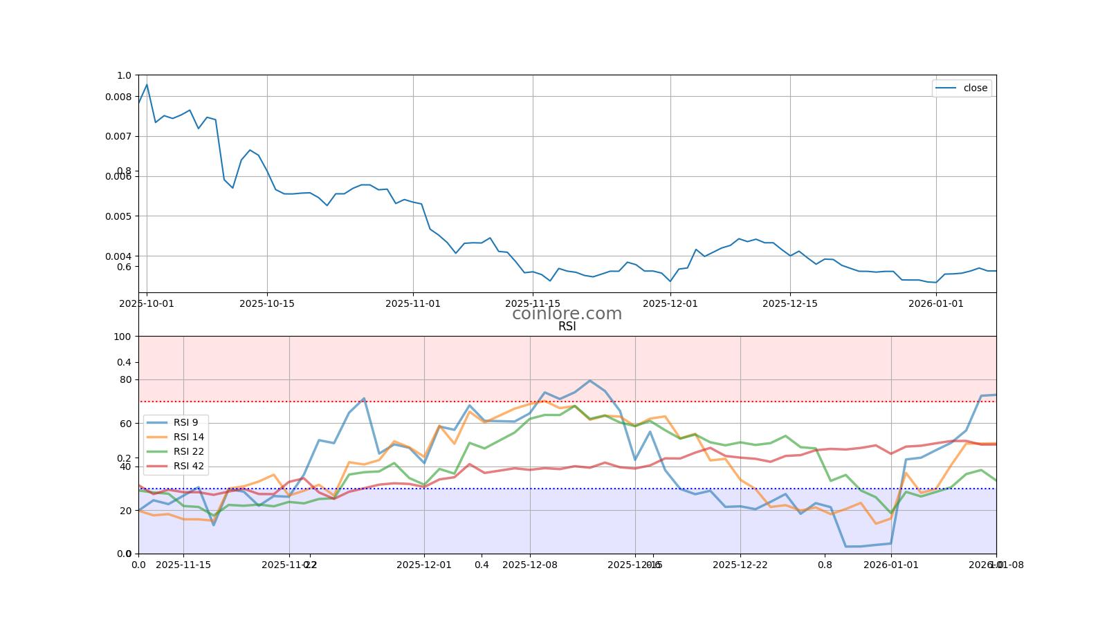 Central African Republic Meme RSI indicator