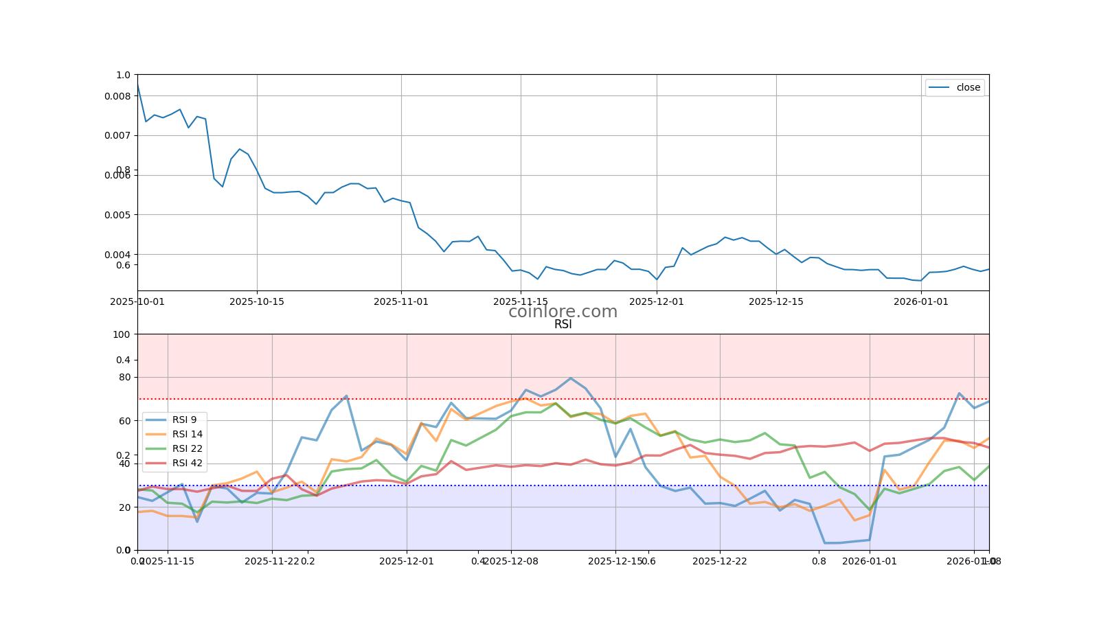 Central African Republic Meme RSI indicator