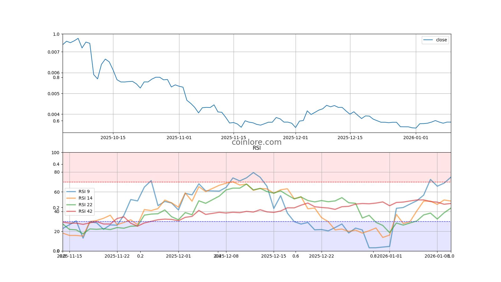 Central African Republic Meme RSI indicator
