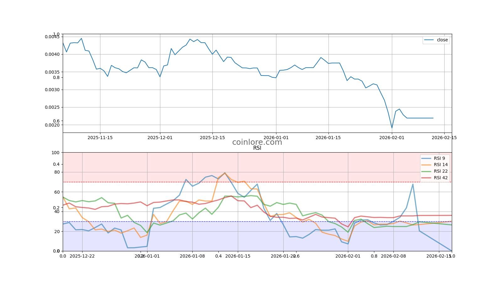 Central African Republic Meme RSI indicator
