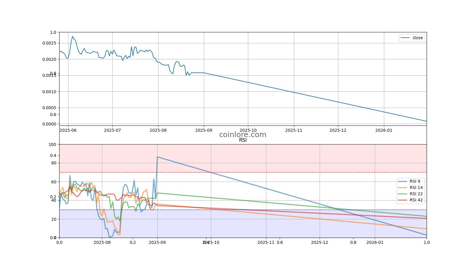 Centrality RSI indicator