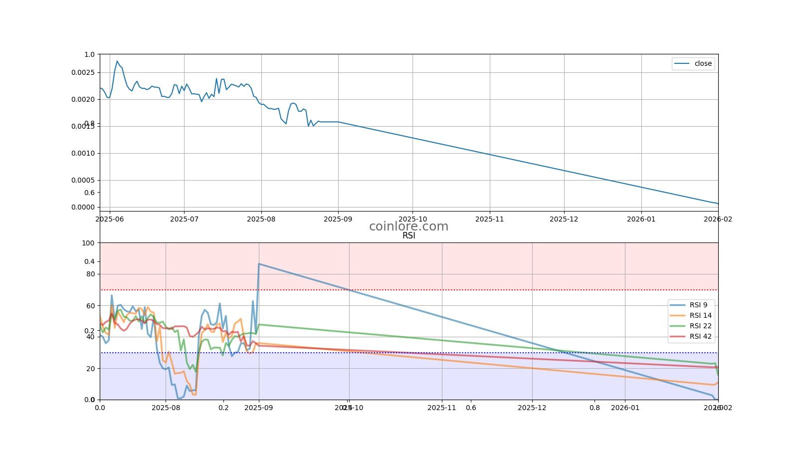 Centrality RSI indicator