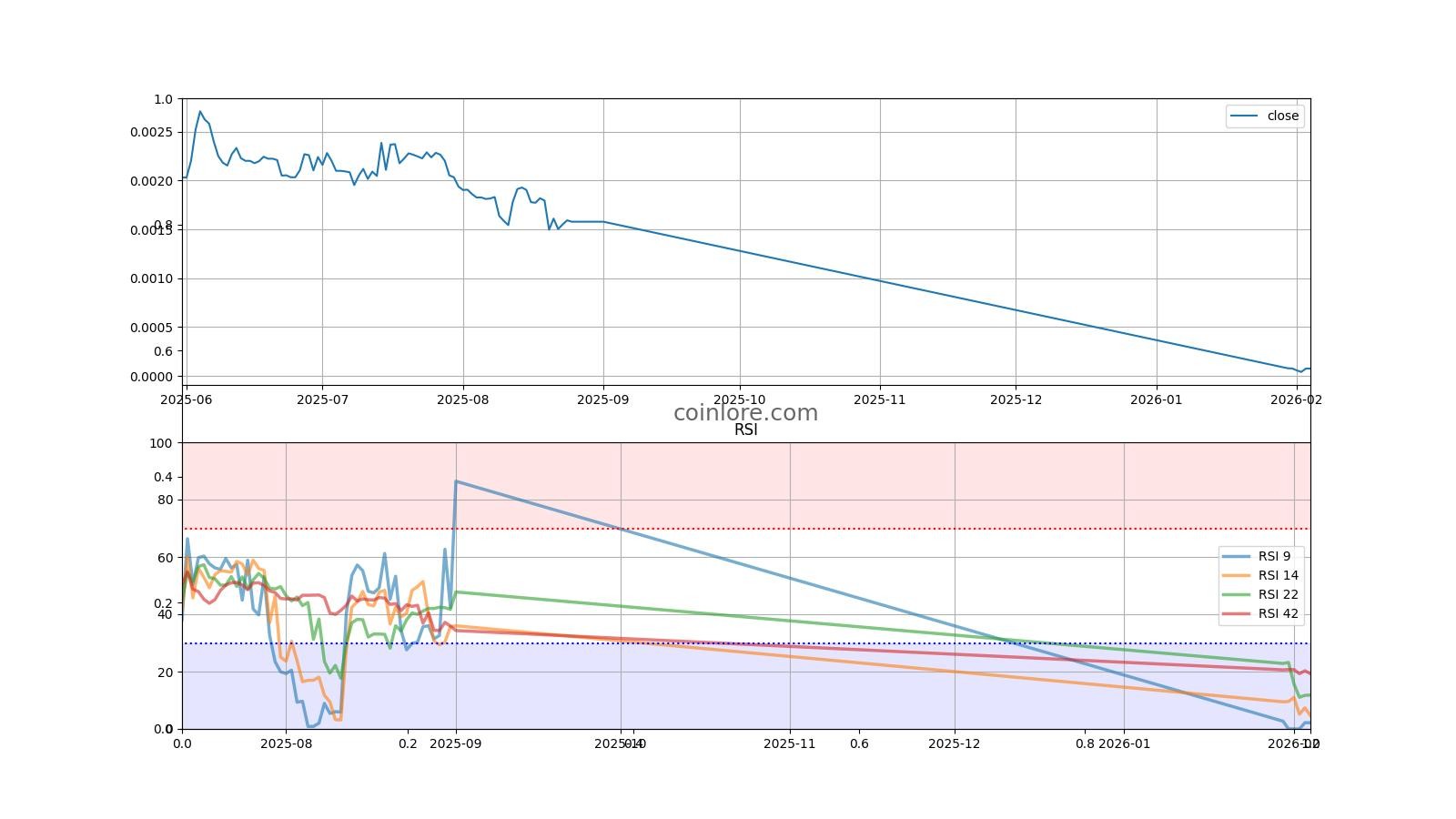 Centrality RSI indicator