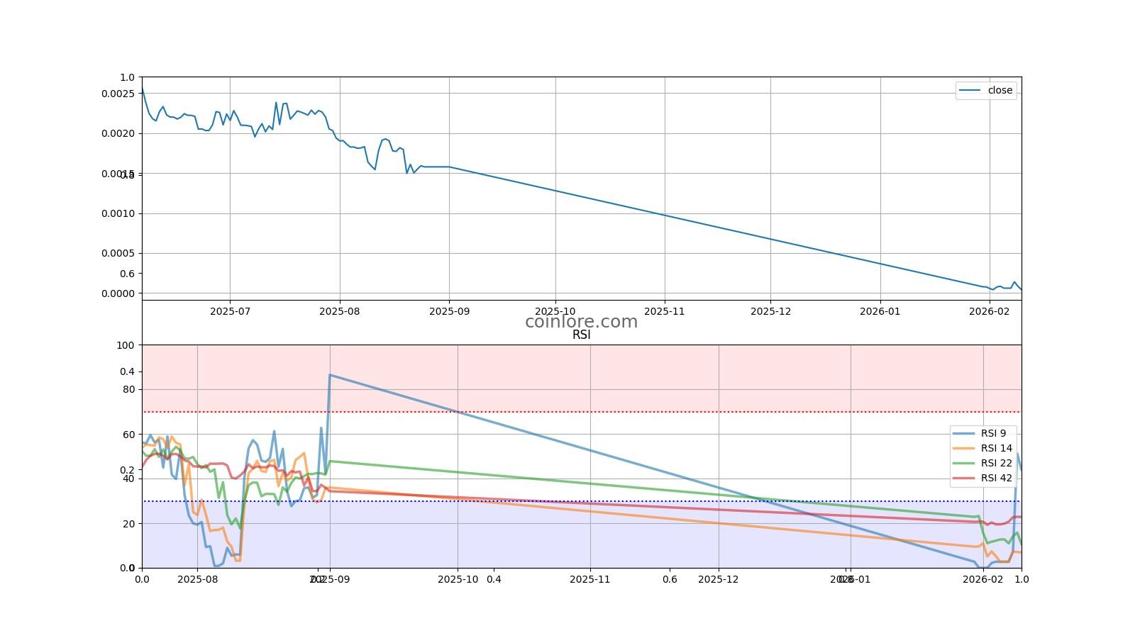 Centrality RSI indicator