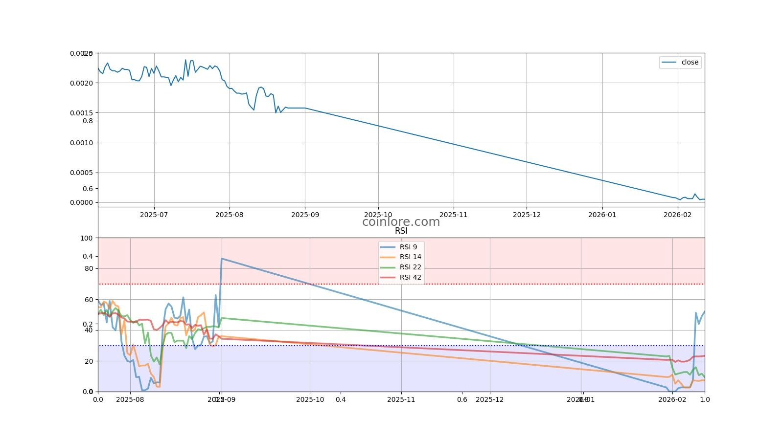 Centrality RSI indicator