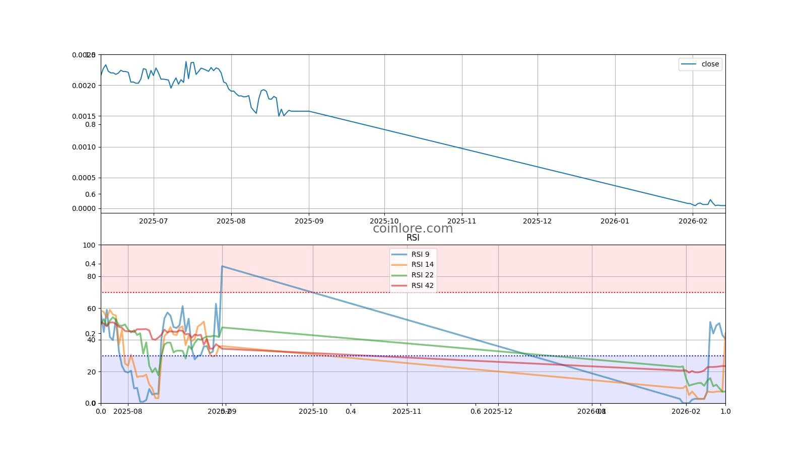 Centrality RSI indicator