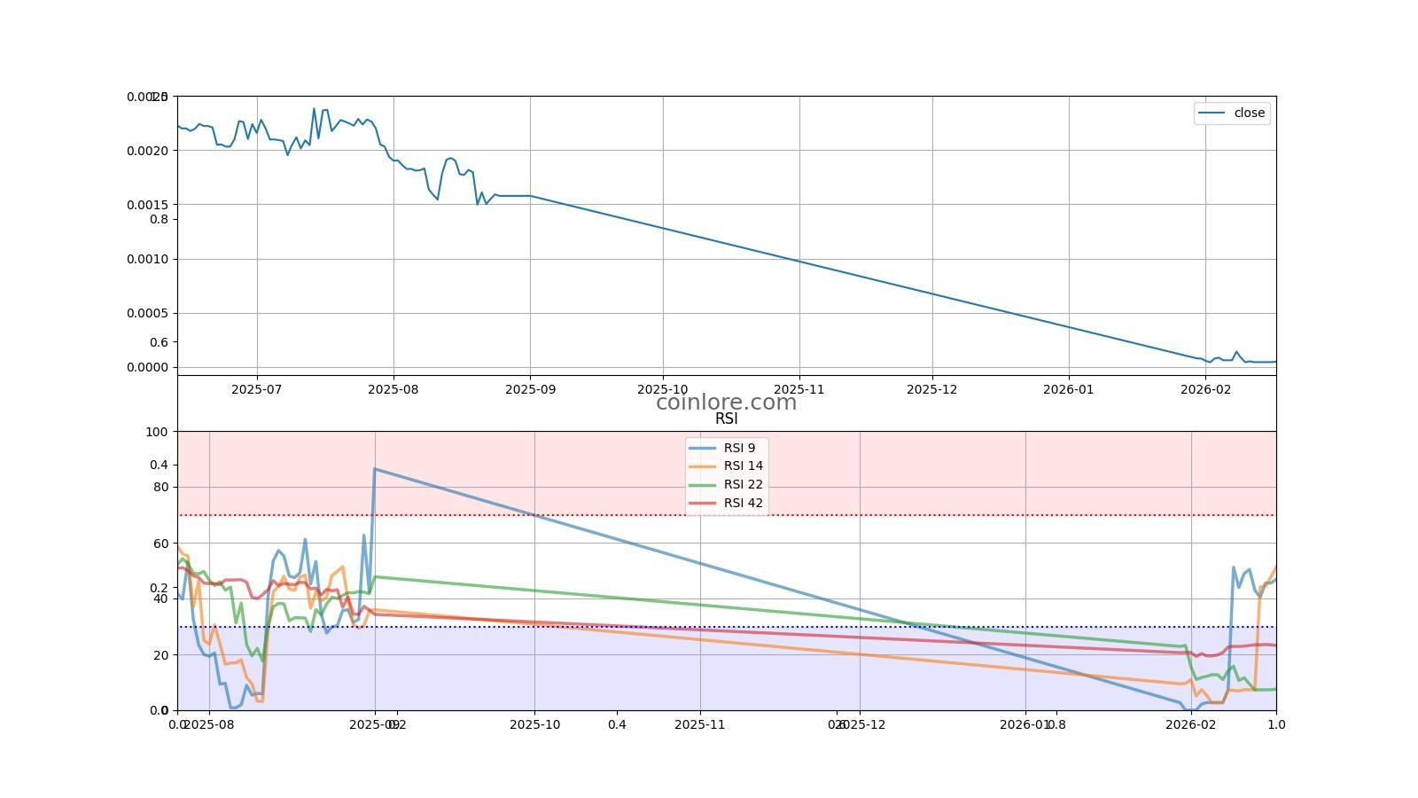 Centrality RSI indicator