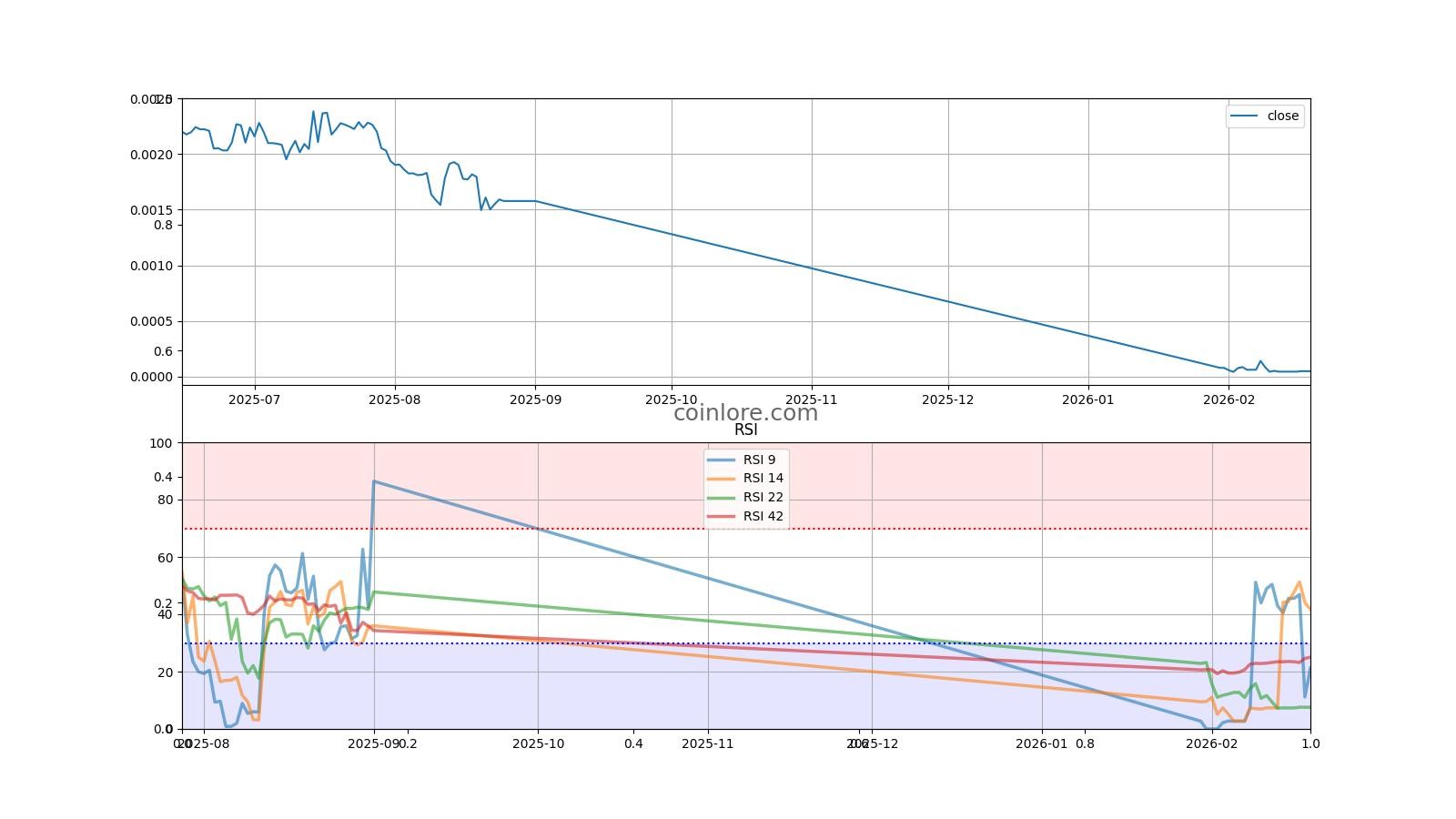Centrality RSI indicator