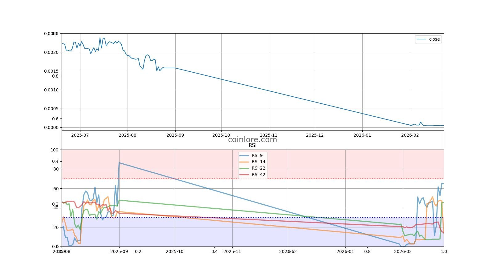 Centrality RSI indicator
