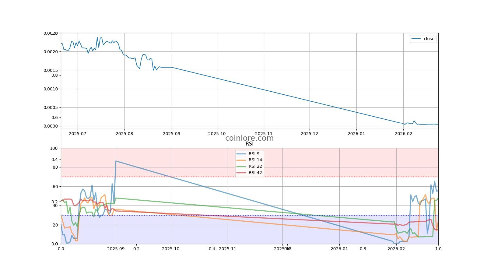Centrality RSI indicator