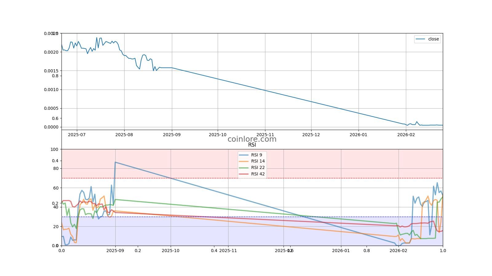 Centrality RSI indicator